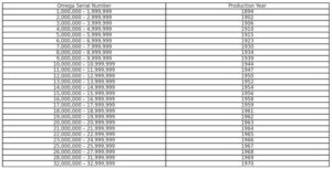 Omega serial numbers - Time Worn Watches